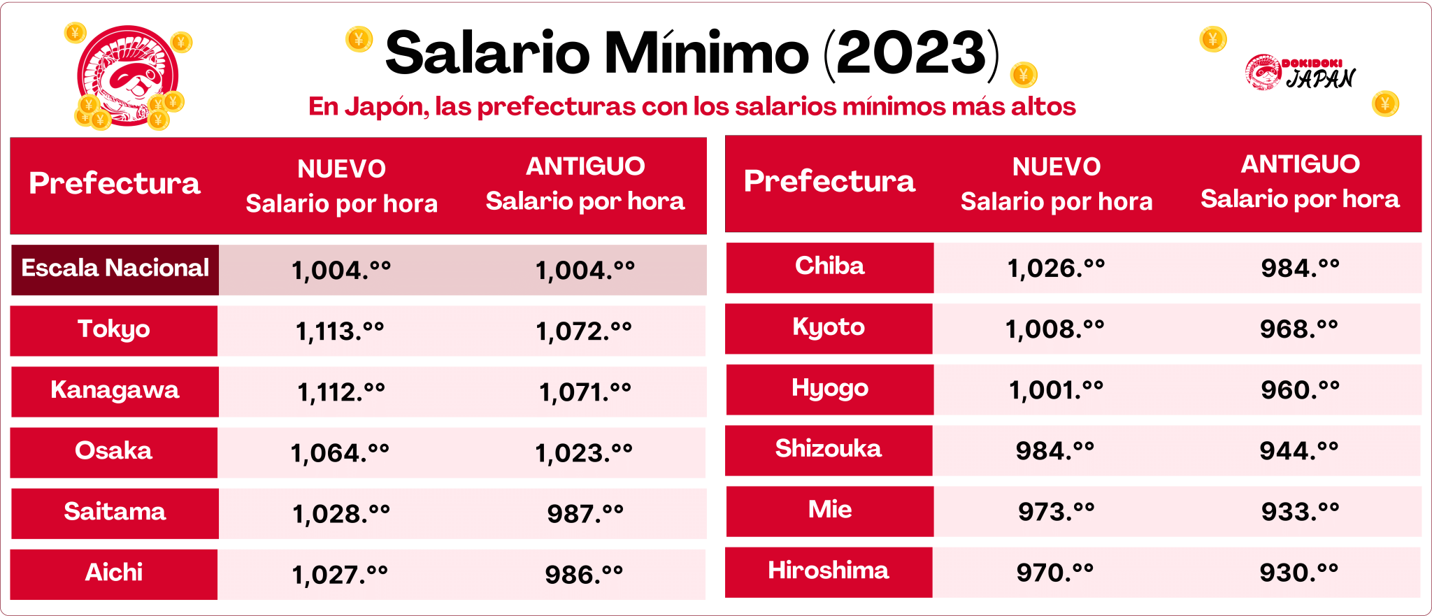 ¿Cuánto ganan los extranjeros en Japón? • Doki Doki Japan